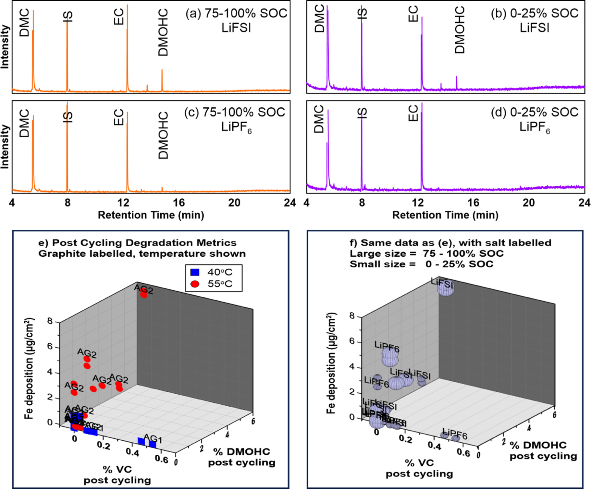 The Operation Window of Lithium Iron Phosphate/Graphite Cells Affects ...