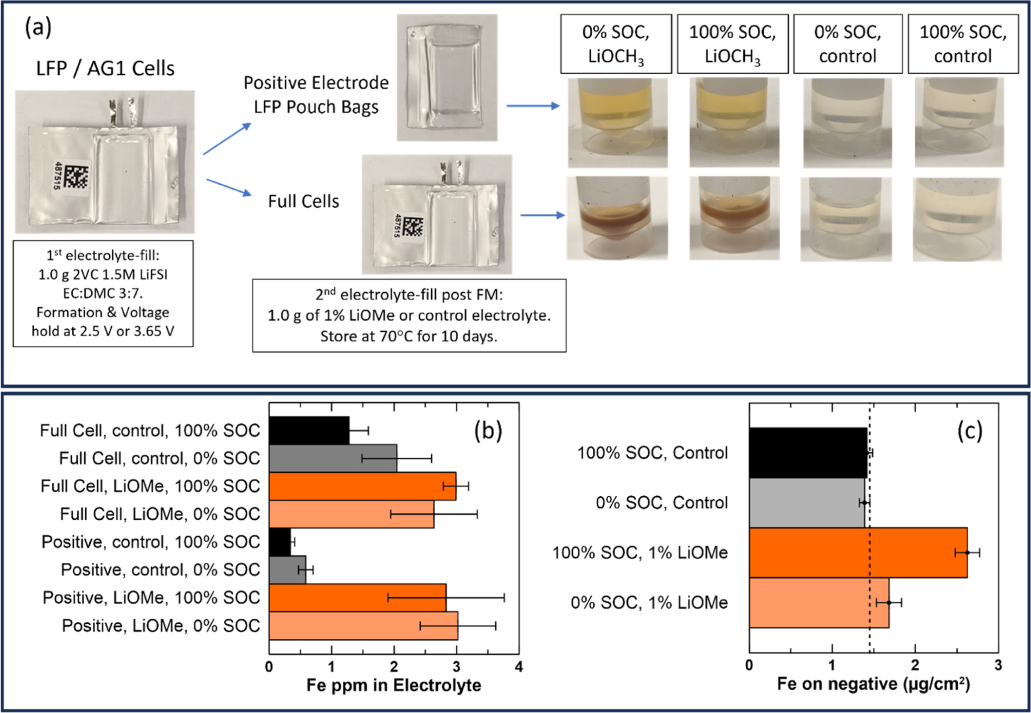 The Operation Window of Lithium Iron Phosphate/Graphite Cells Affects ...