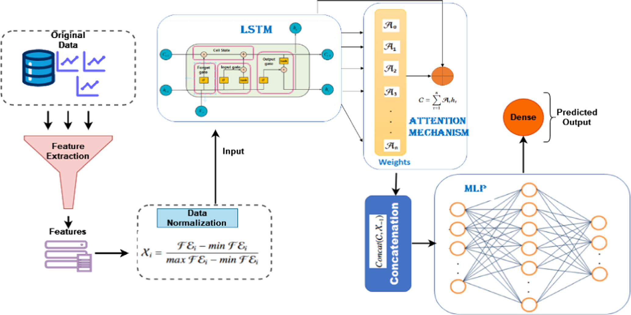 Early Prognostics of Remaining Useful Life in Lithium Ion Batteries Using Hybrid LSTM-Att-MLP ...