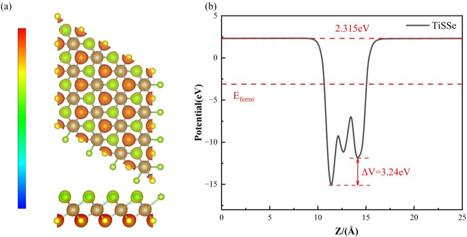 Asymmetrical TiSSe Monolayers as Catalytic Materials for Lithium-Sulfur ...