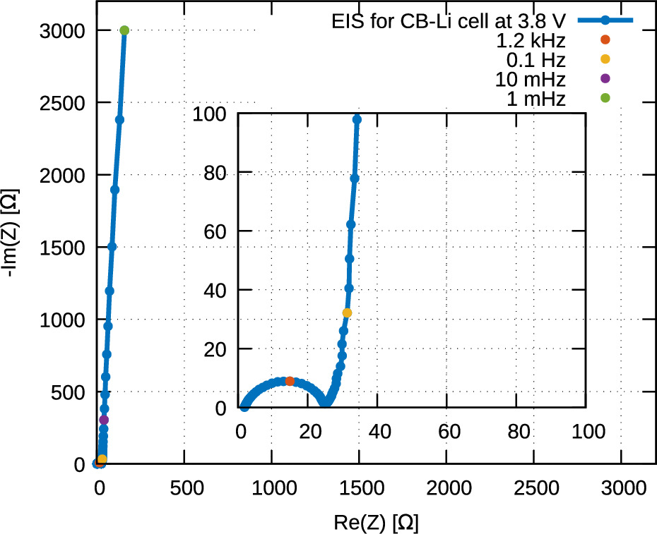 Enhanced Porous Electrode Theory Based Electrochemical Model for Higher ...