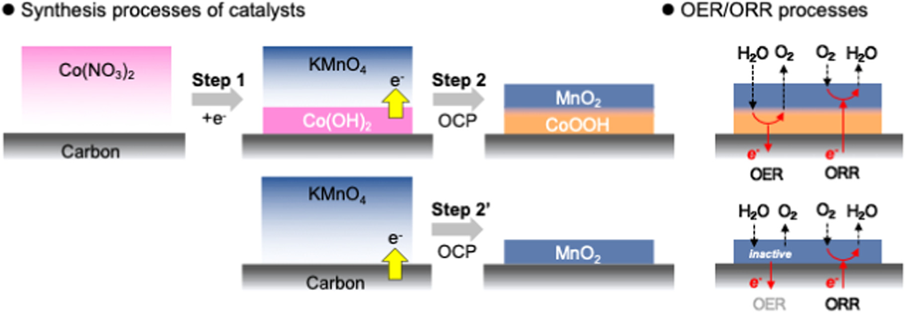 Optimal Design of a Binder-Free Manganese/Cobalt Bilayer Bifunctional ...