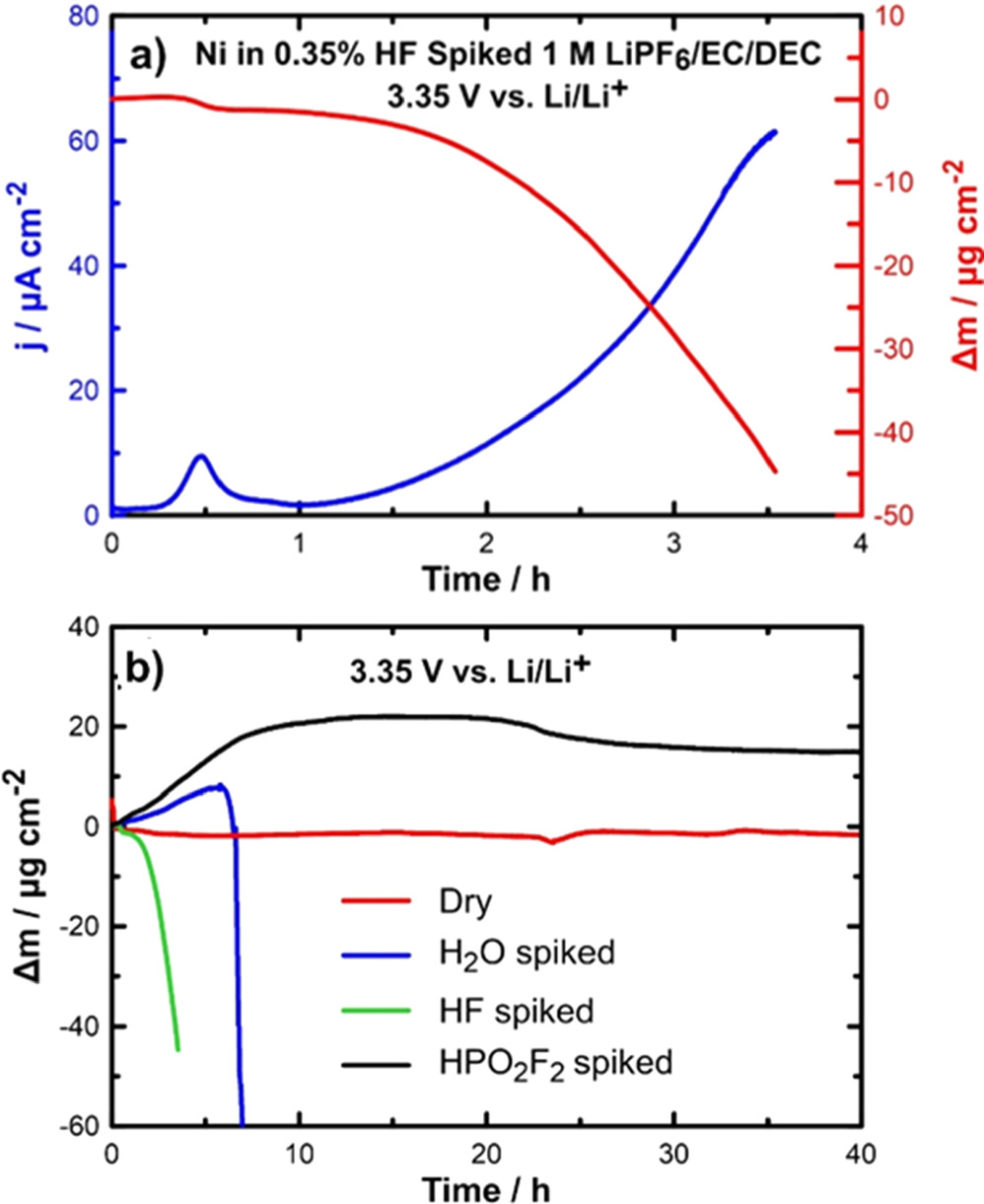 Corrosion of Lithium-ion Battery Cylindrical Cell Hardware ...