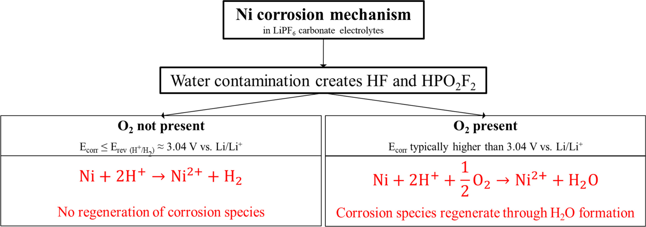 Corrosion of Lithium-ion Battery Cylindrical Cell Hardware ...