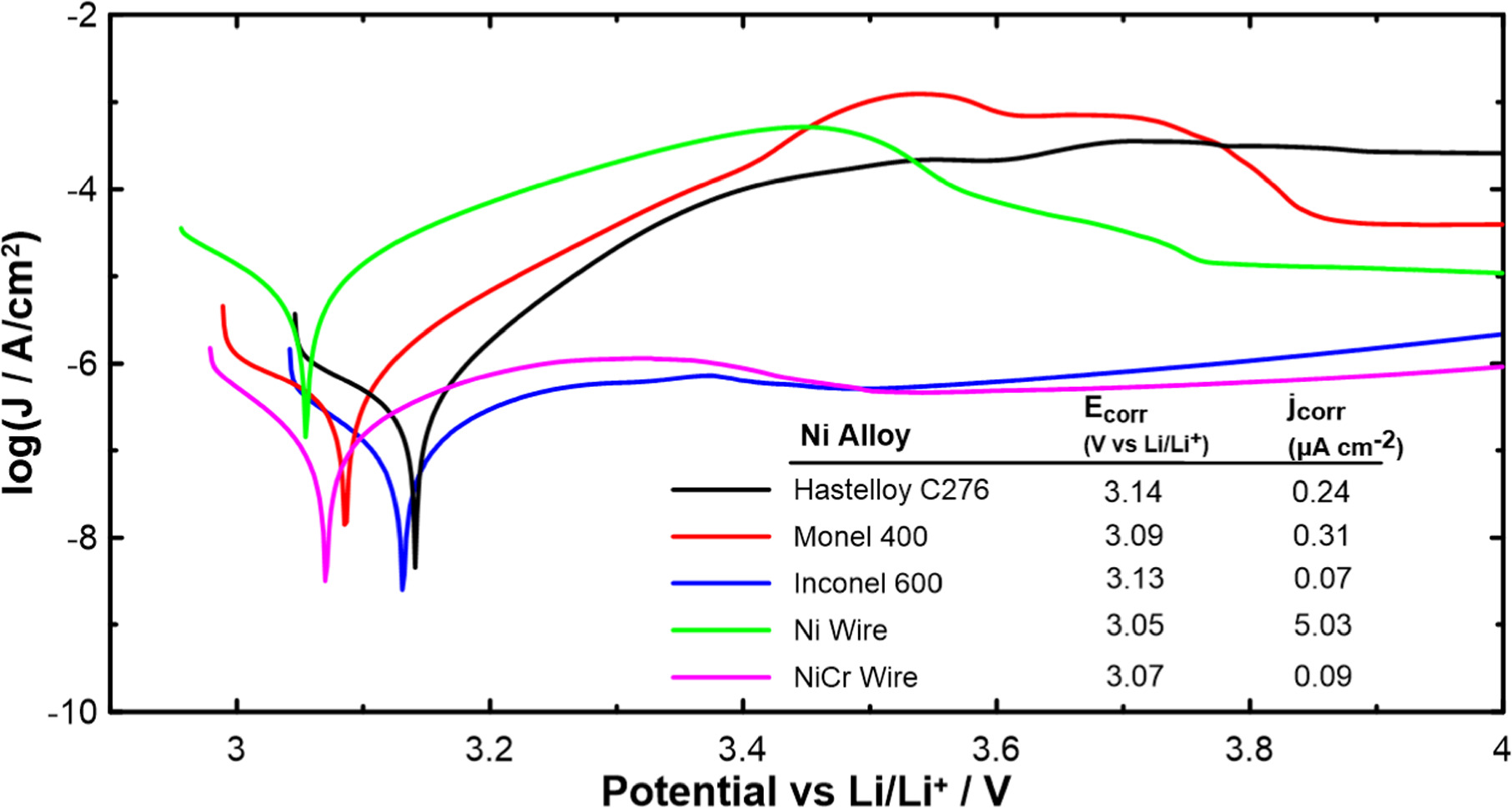 Corrosion of Lithium-ion Battery Cylindrical Cell Hardware ...