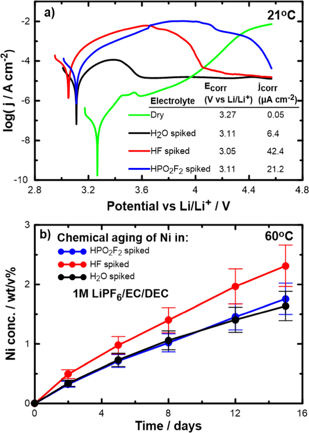 Corrosion of Lithium-ion Battery Cylindrical Cell Hardware ...
