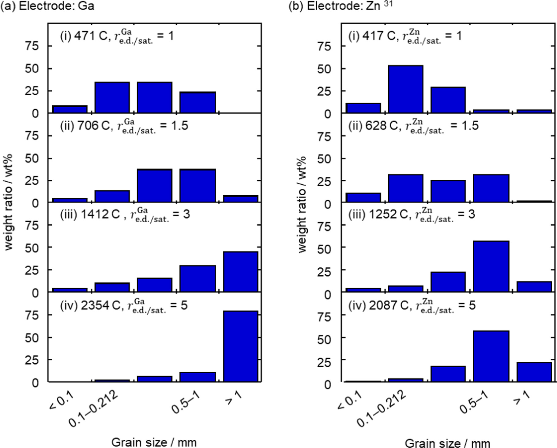 Electrodeposition of Crystalline Si Using a Liquid Ga Electrode in ...