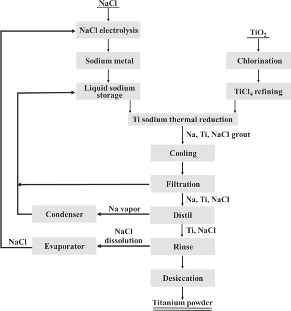 Review—Progress in Research and Application of Molten Salt Electrolysis ...