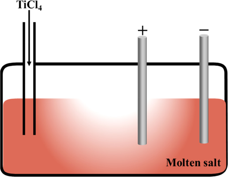 Review—Progress in Research and Application of Molten Salt Electrolysis ...