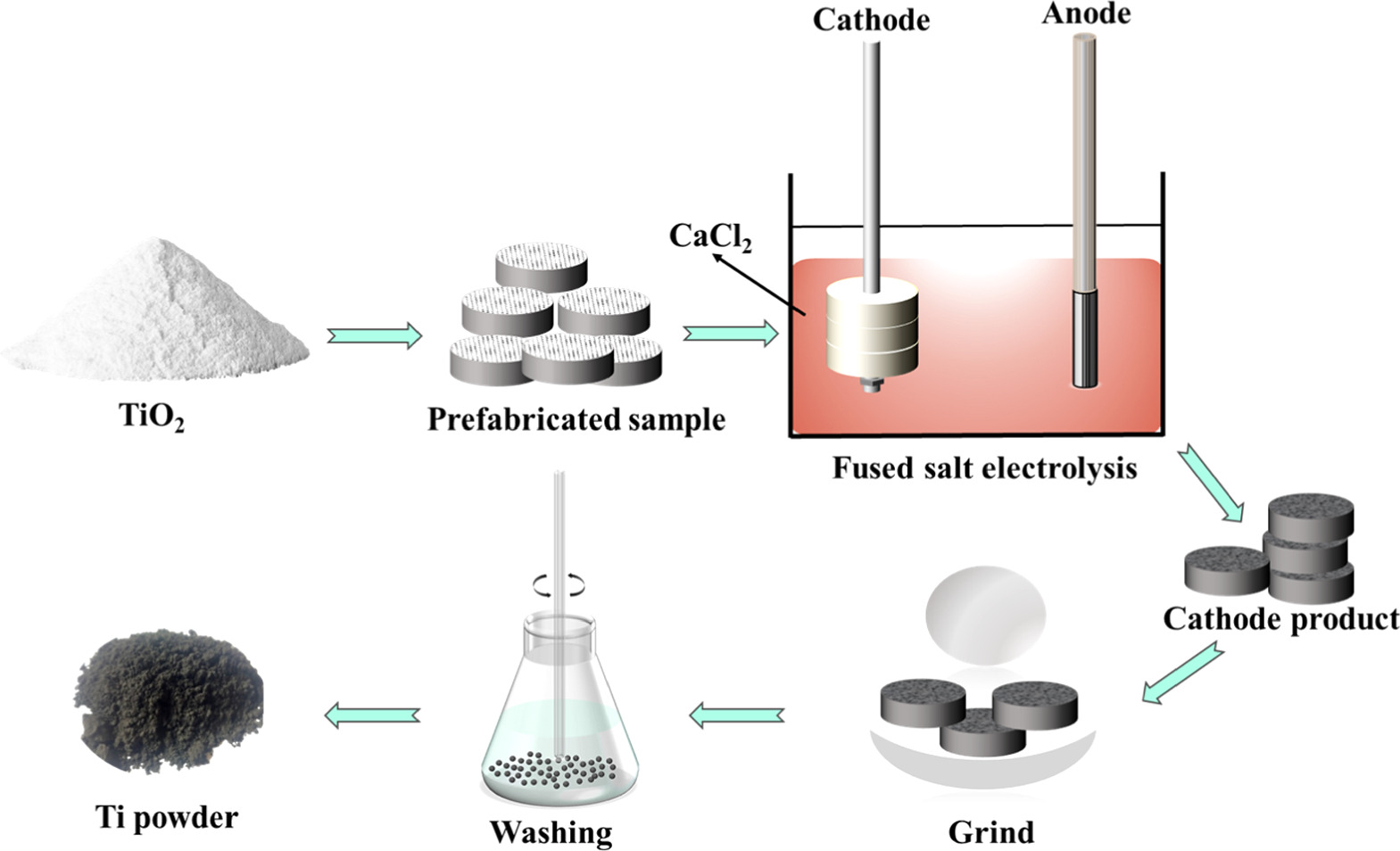 Review—Progress in Research and Application of Molten Salt Electrolysis ...