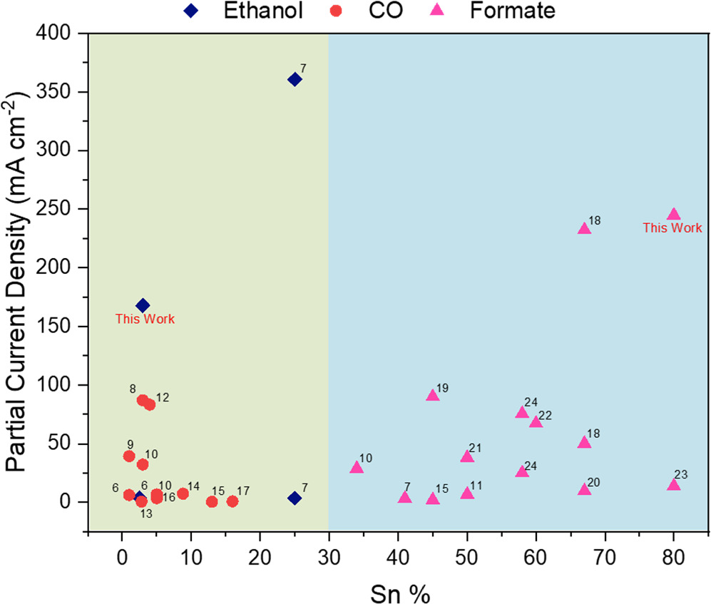 Activity and Selectivity in the Electrochemical Reduction of CO2 at ...