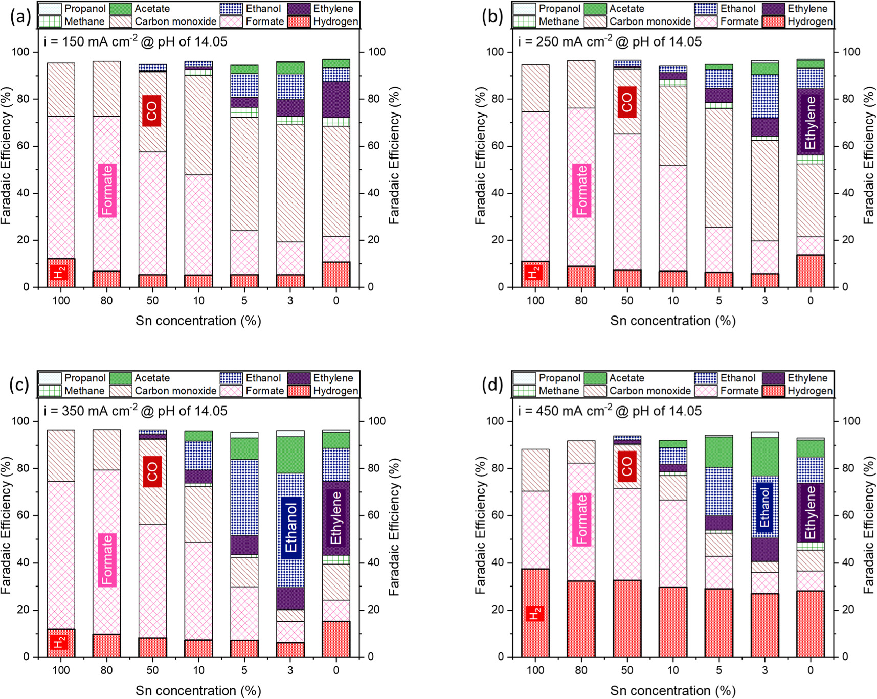 Activity and Selectivity in the Electrochemical Reduction of CO2 at ...