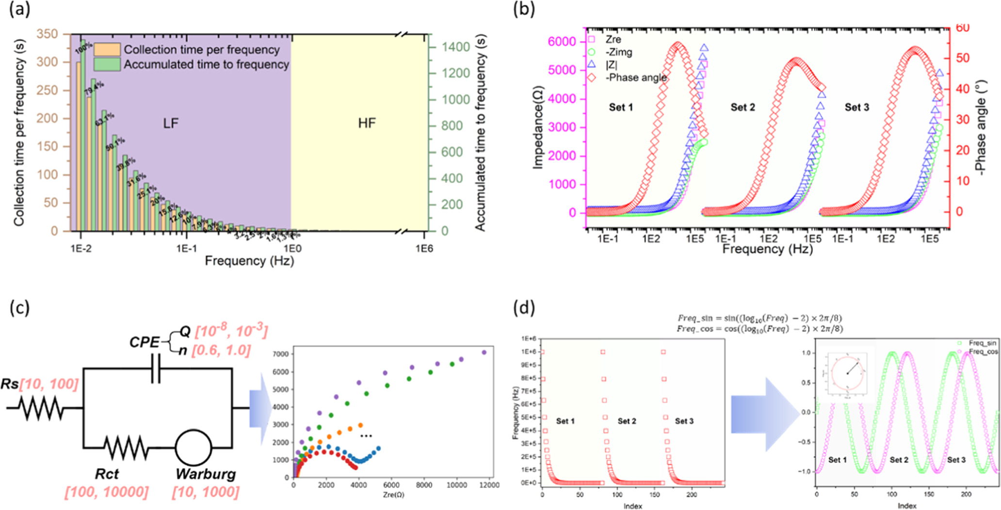 Communication—Serialization of Electrochemical Impedance Spectra to ...