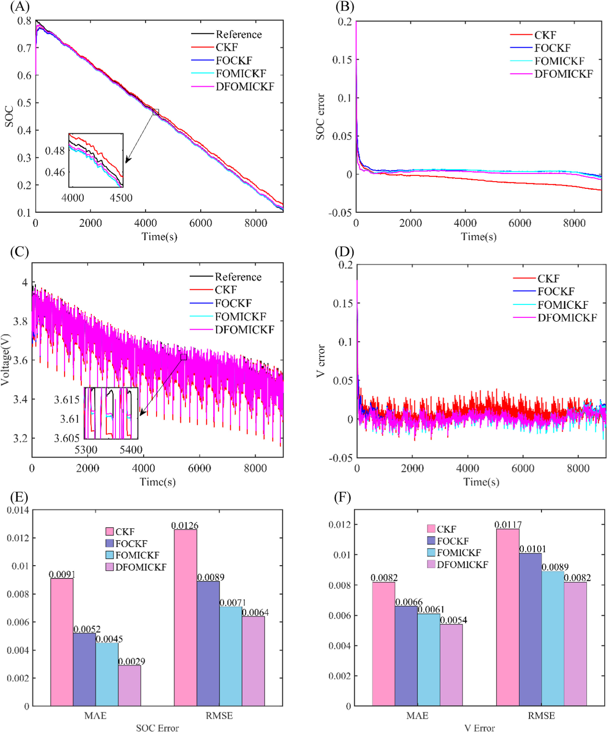 State of Charge Estimation of Lithium-Ion Batteries Based on Fractional ...