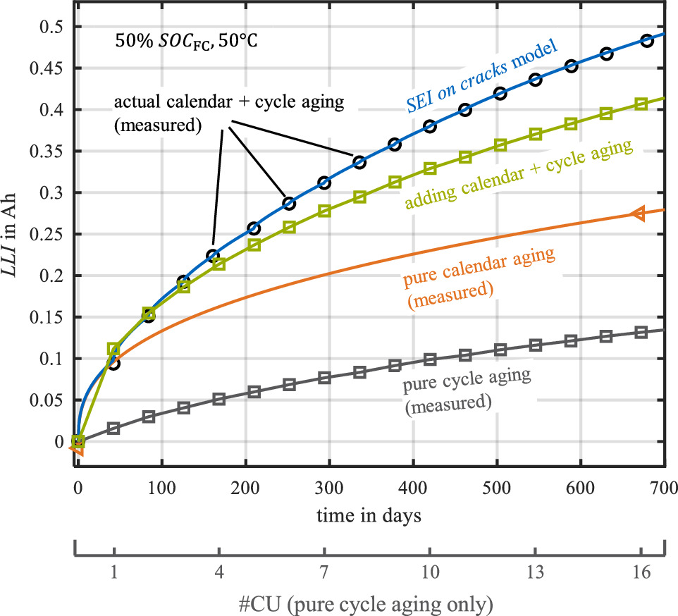 Modeling Particle Versus SEI Cracking in Lithium-Ion Battery ...