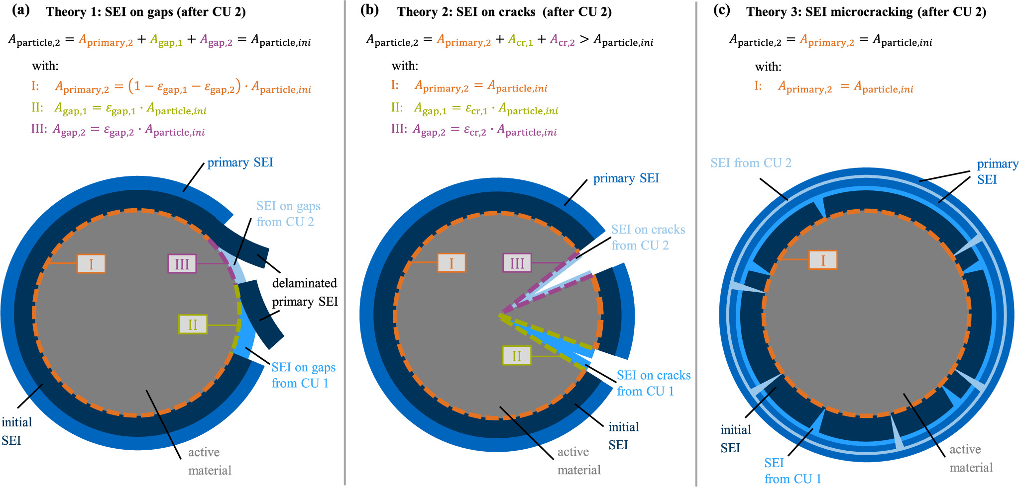 Modeling Particle Versus SEI Cracking in Lithium-Ion Battery ...