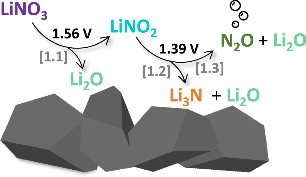 Understanding the Effect of Lithium Nitrate as Additive in Carbonate ...