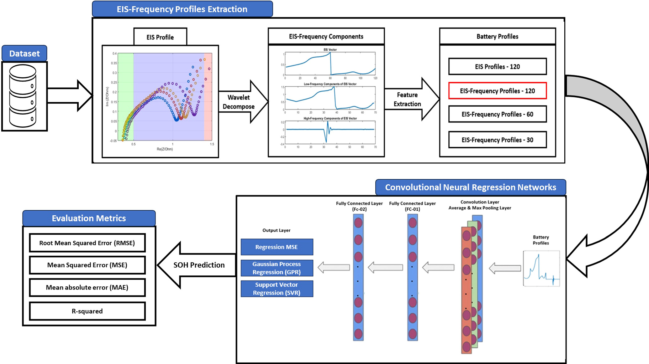 Exploiting the Electrochemical Impedance Spectroscopy Frequency ...