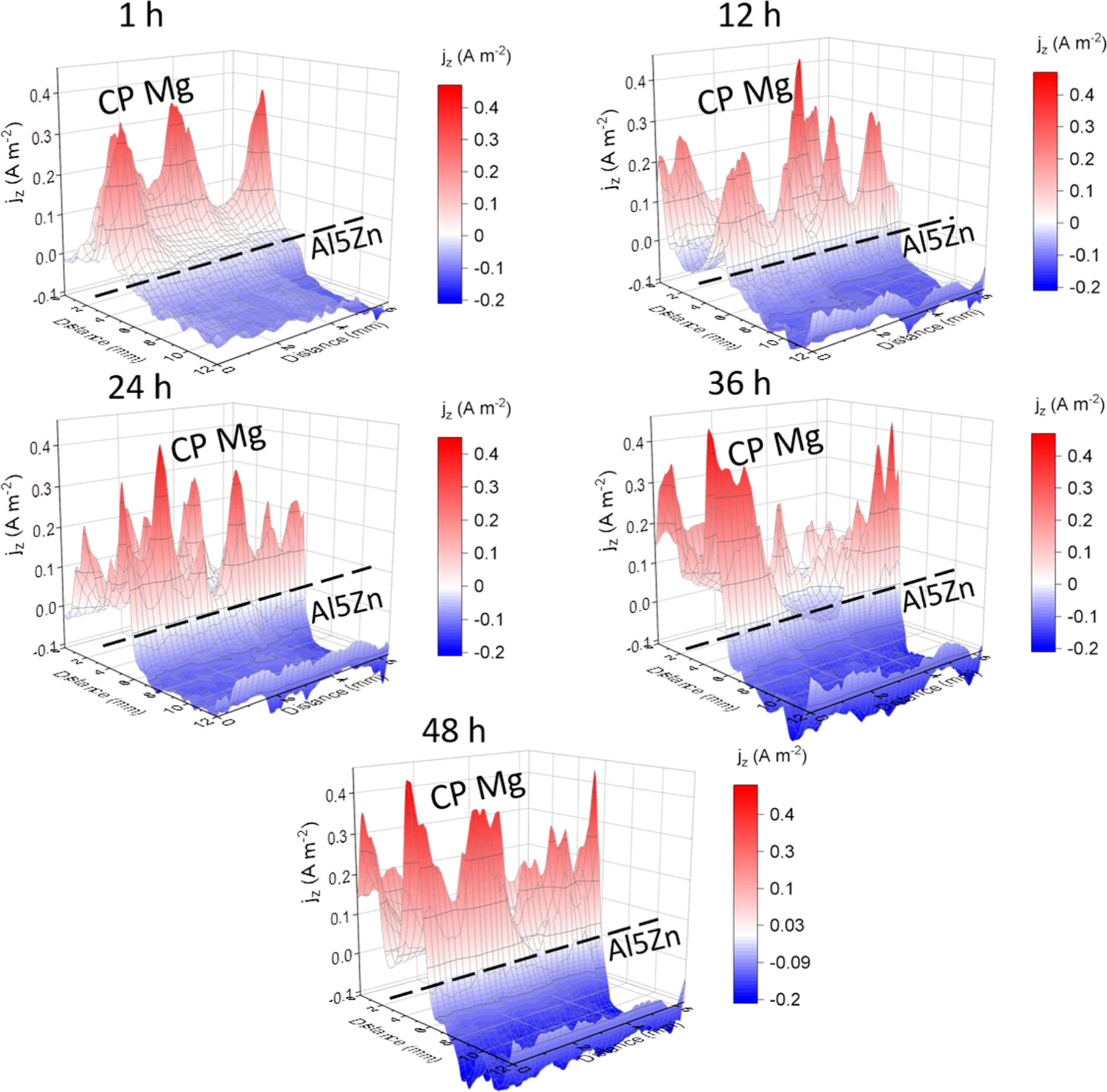 Spatially Resolved Assessment and Analysis of Al-Zn, Mg, and Mg/Al-Zn ...