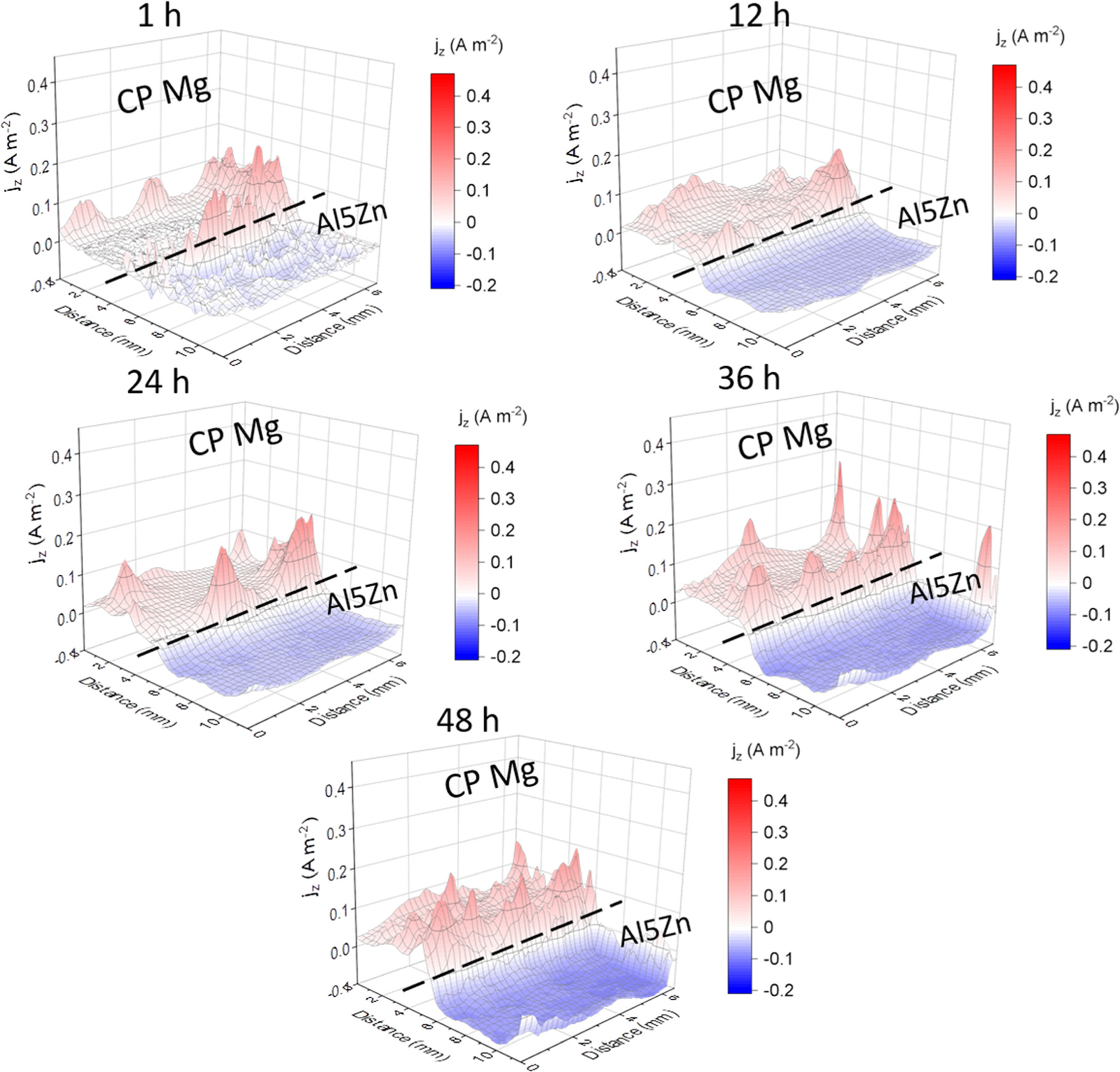Spatially Resolved Assessment and Analysis of Al-Zn, Mg, and Mg/Al-Zn ...