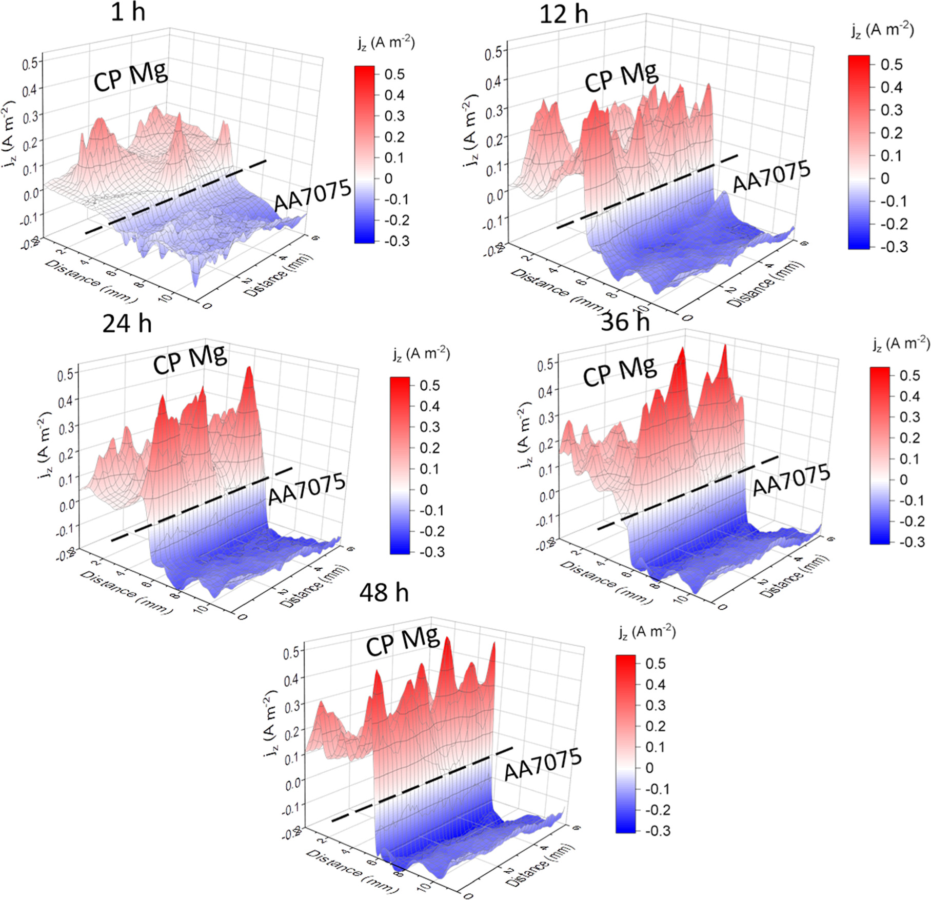 Spatially Resolved Assessment and Analysis of Al-Zn, Mg, and Mg/Al-Zn ...