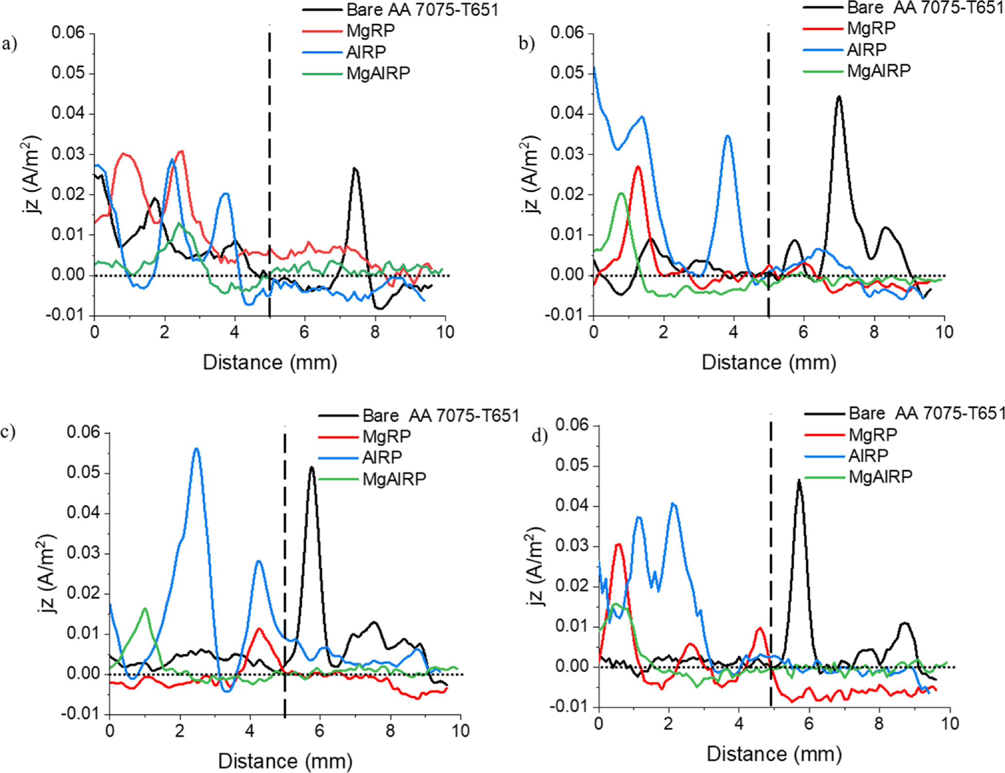 Spatially Resolved Assessment and Analysis of Al-Zn, Mg, and Mg/Al-Zn ...
