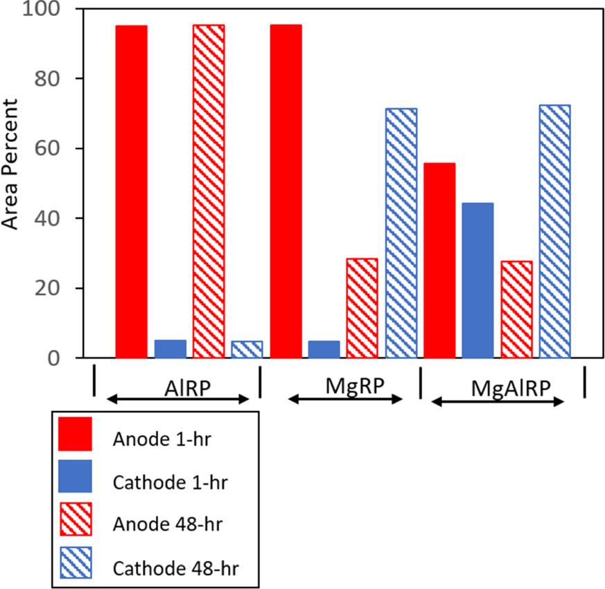 Spatially Resolved Assessment and Analysis of Al-Zn, Mg, and Mg/Al-Zn ...
