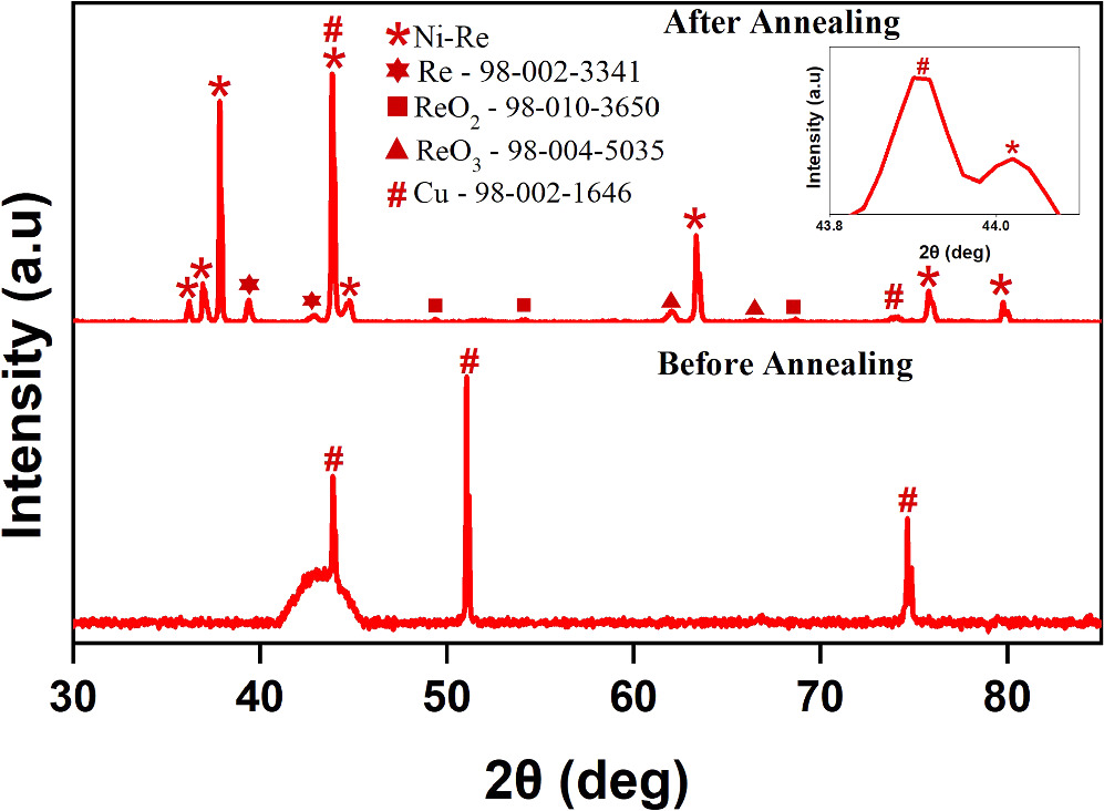 Electrochemical Behaviour of Nickel(II)-Rhenium(VII) And ...