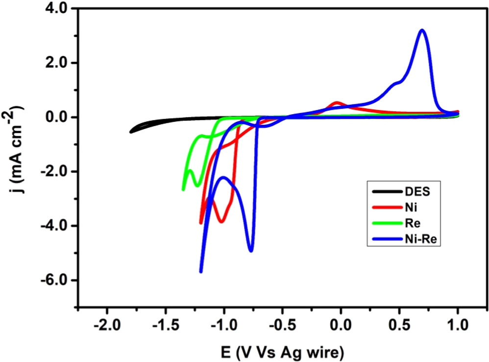 Electrochemical Behaviour of Nickel(II)-Rhenium(VII) And ...