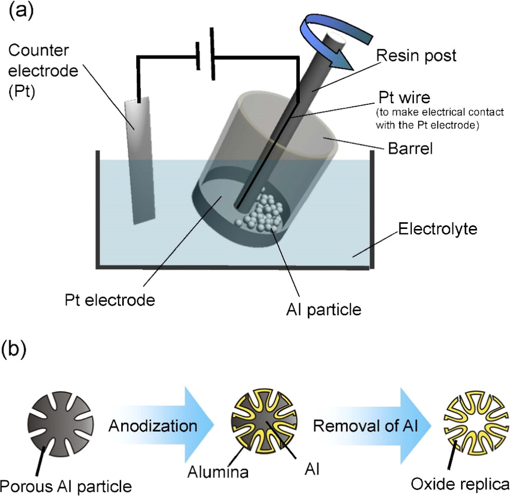 Fabrication of Porous Metal Particles with Controlled Surface ...
