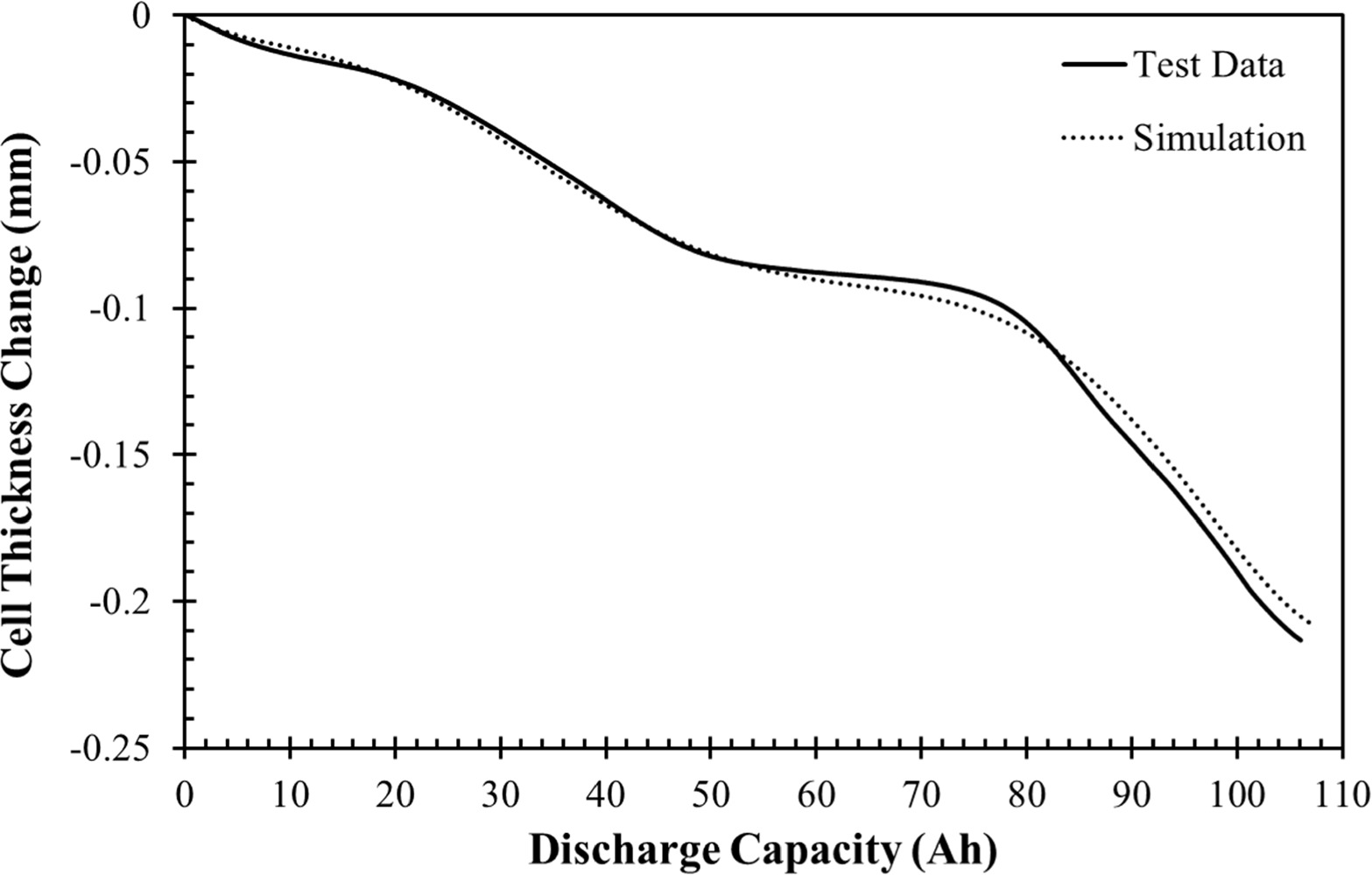Utilization of DEM Simulations to Quantify Cell Level Thickness and ...