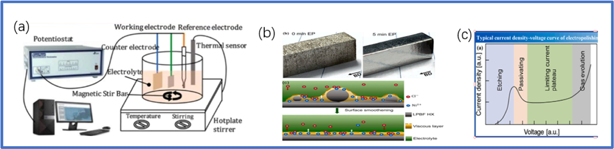 Review—Principles and Applications of Electrochemical Polishing ...