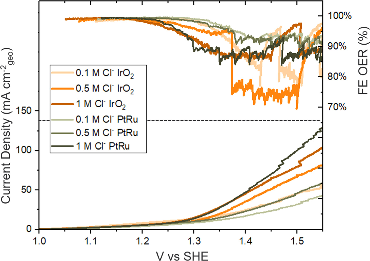 Selectivity Study of Direct Seawater Electrolyzer Anode Catalysts Using ...