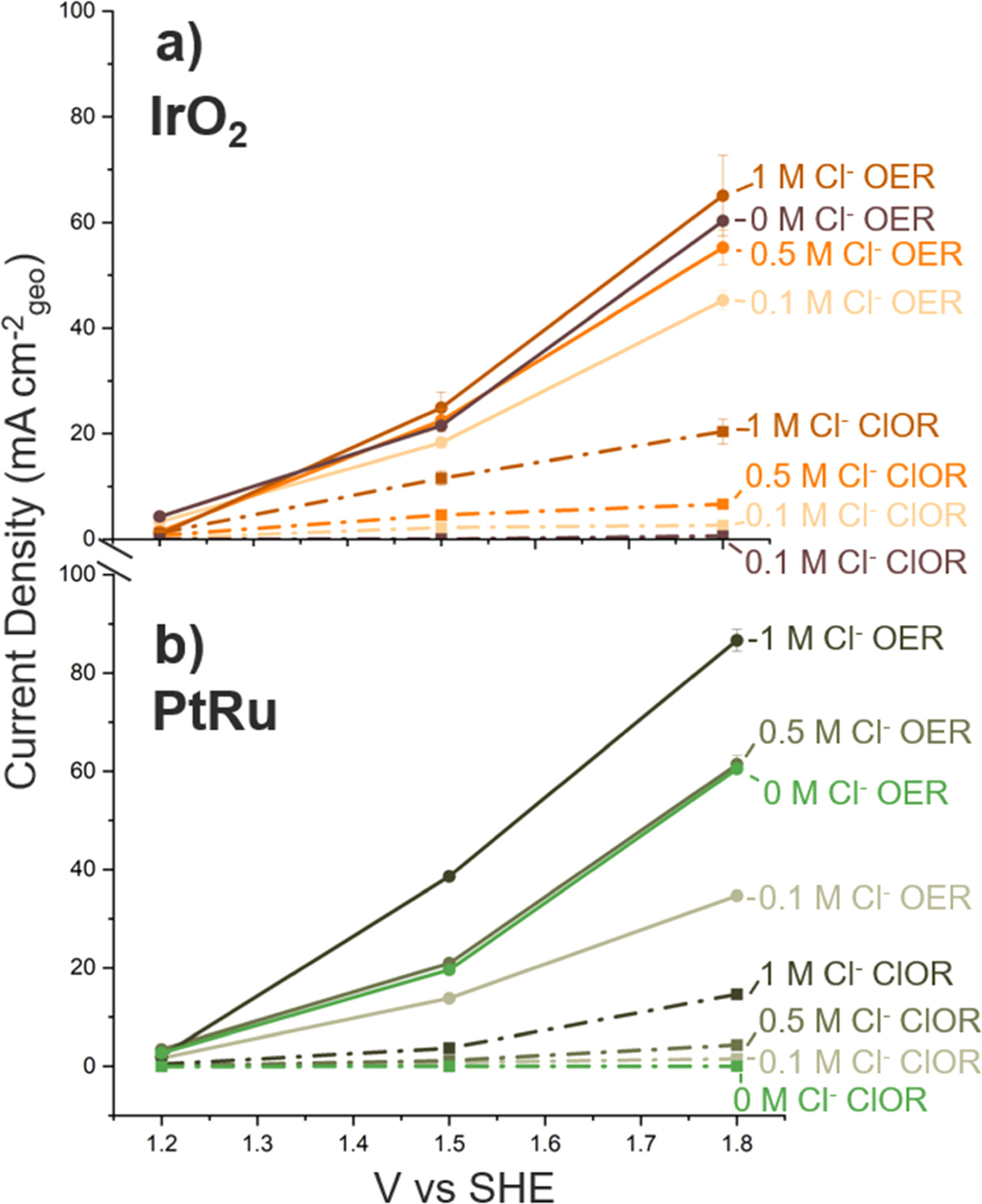 Selectivity Study of Direct Seawater Electrolyzer Anode Catalysts Using ...