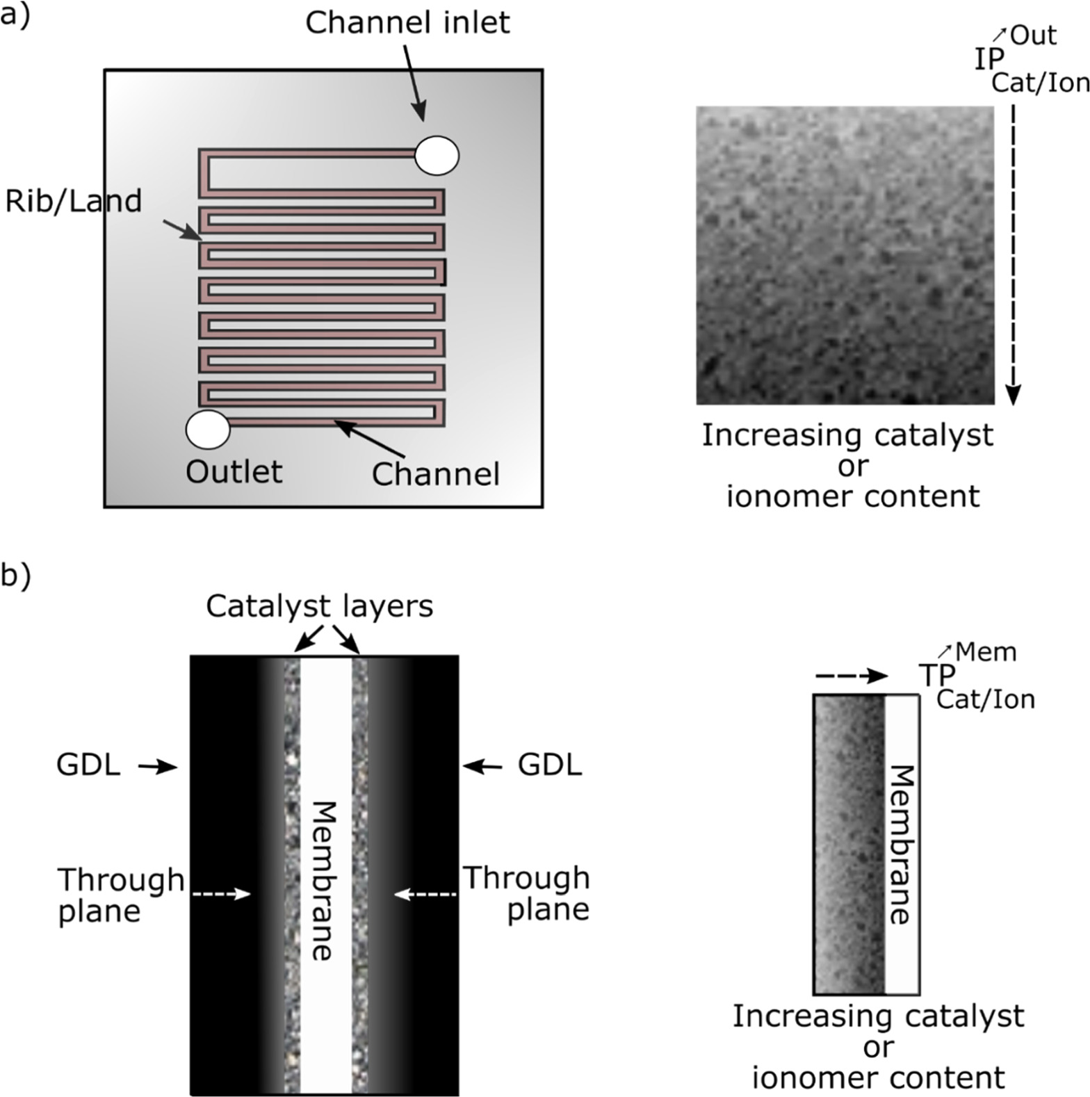 Review—Graded Catalyst Layers in Hydrogen Fuel Cells - A Pathway to ...
