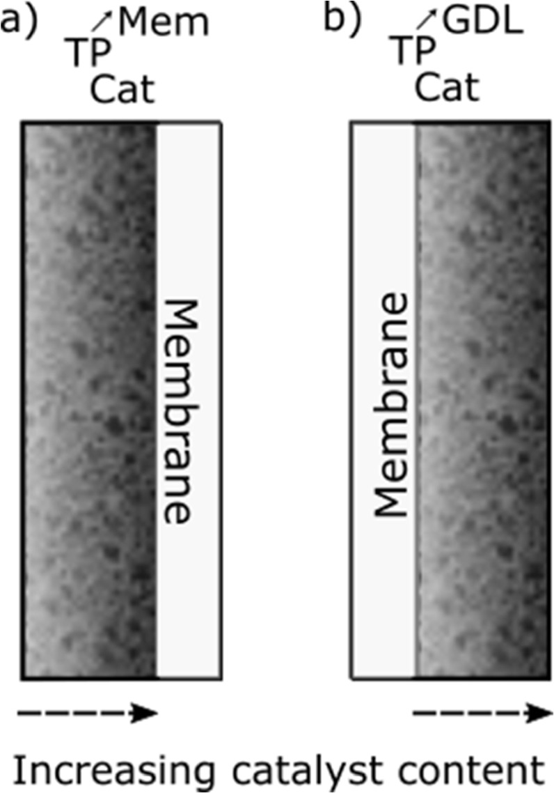 Review—Graded Catalyst Layers in Hydrogen Fuel Cells - A Pathway to ...
