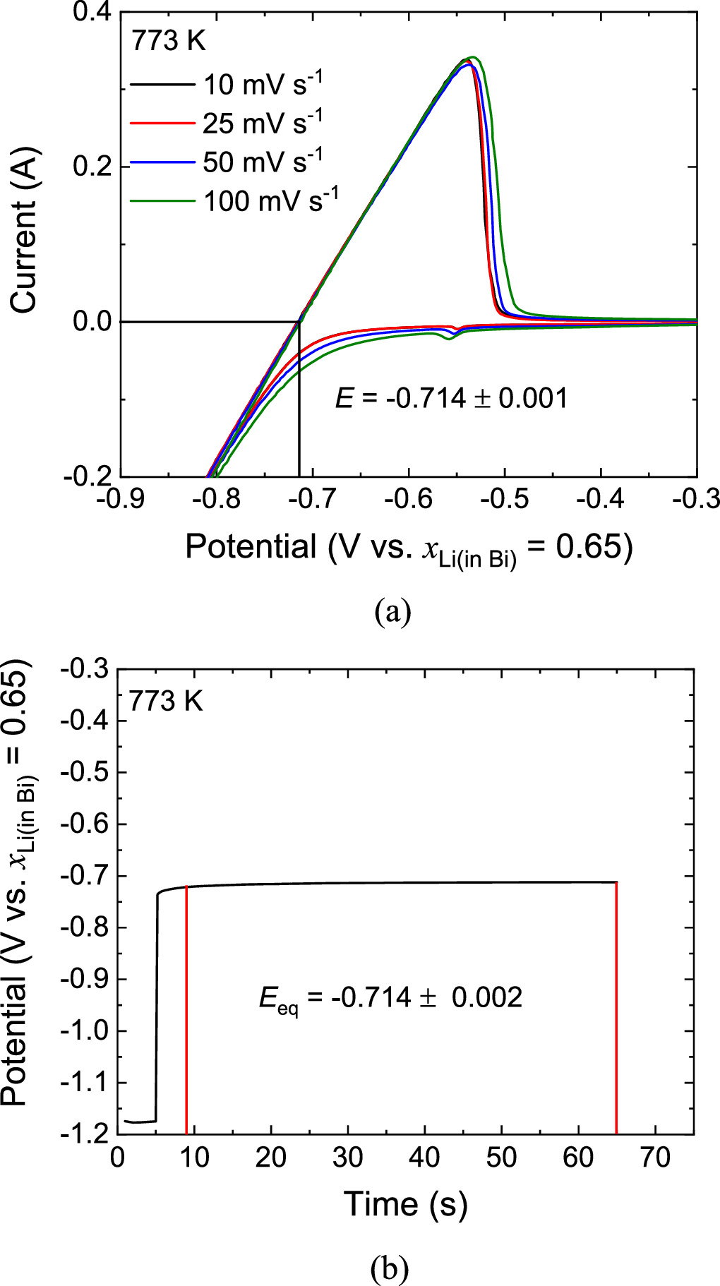 Cathodic Decomposition Electrodes as Standard Reference Electrodes for ...