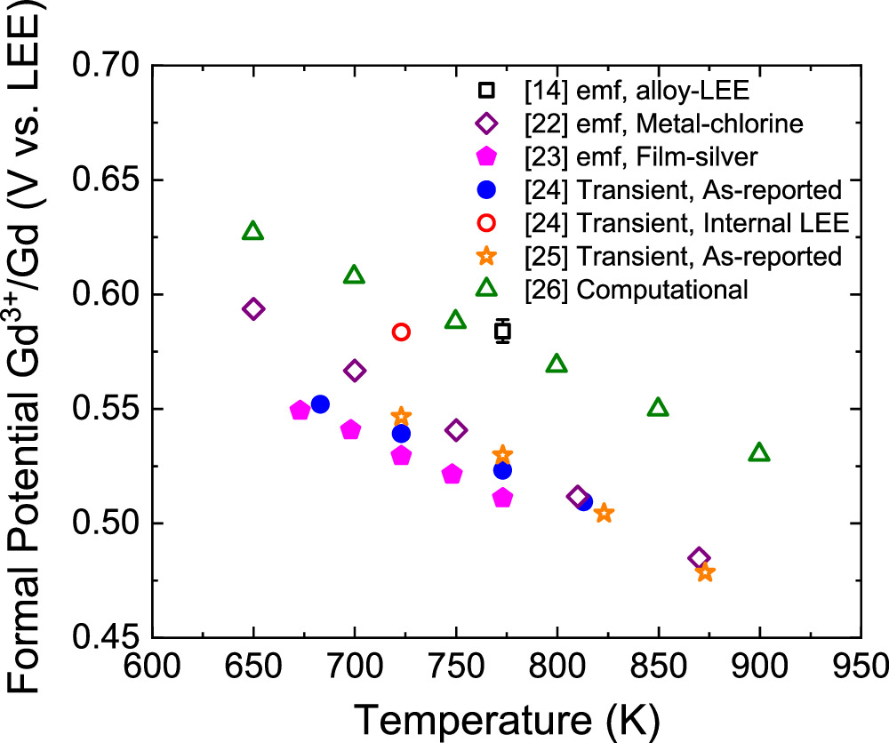 Cathodic Decomposition Electrodes as Standard Reference Electrodes for ...