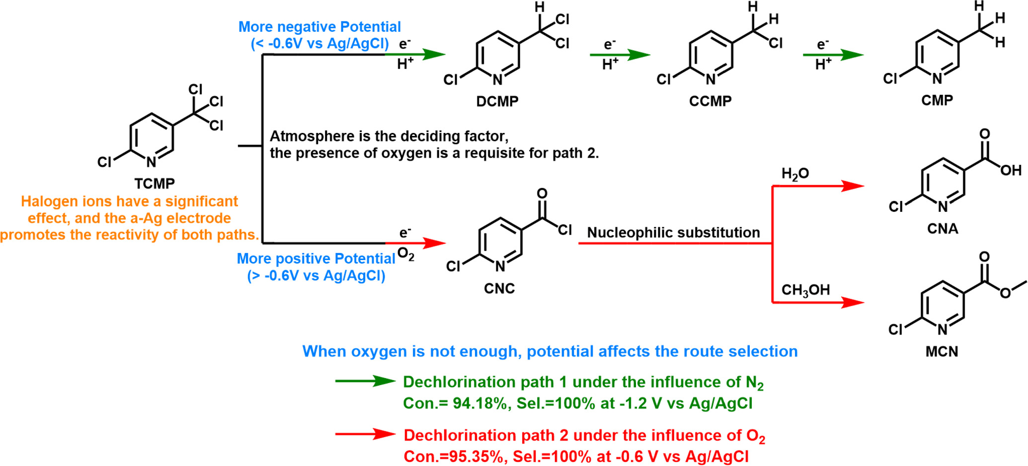 Oxygen-Controlled Electrocatalysis for Selective Dechlorination of 2 ...