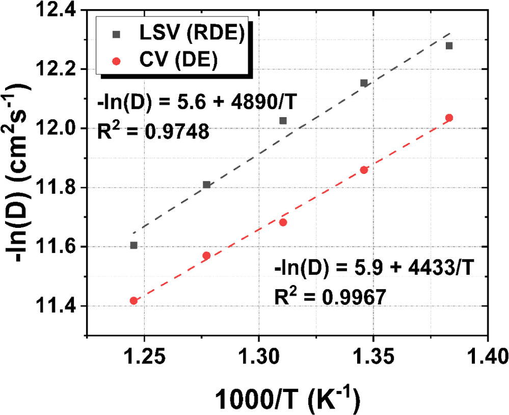 Rotating Disk Electrode Study of Sm(III)/Sm(II) in LiCl-KCl Eutectic ...