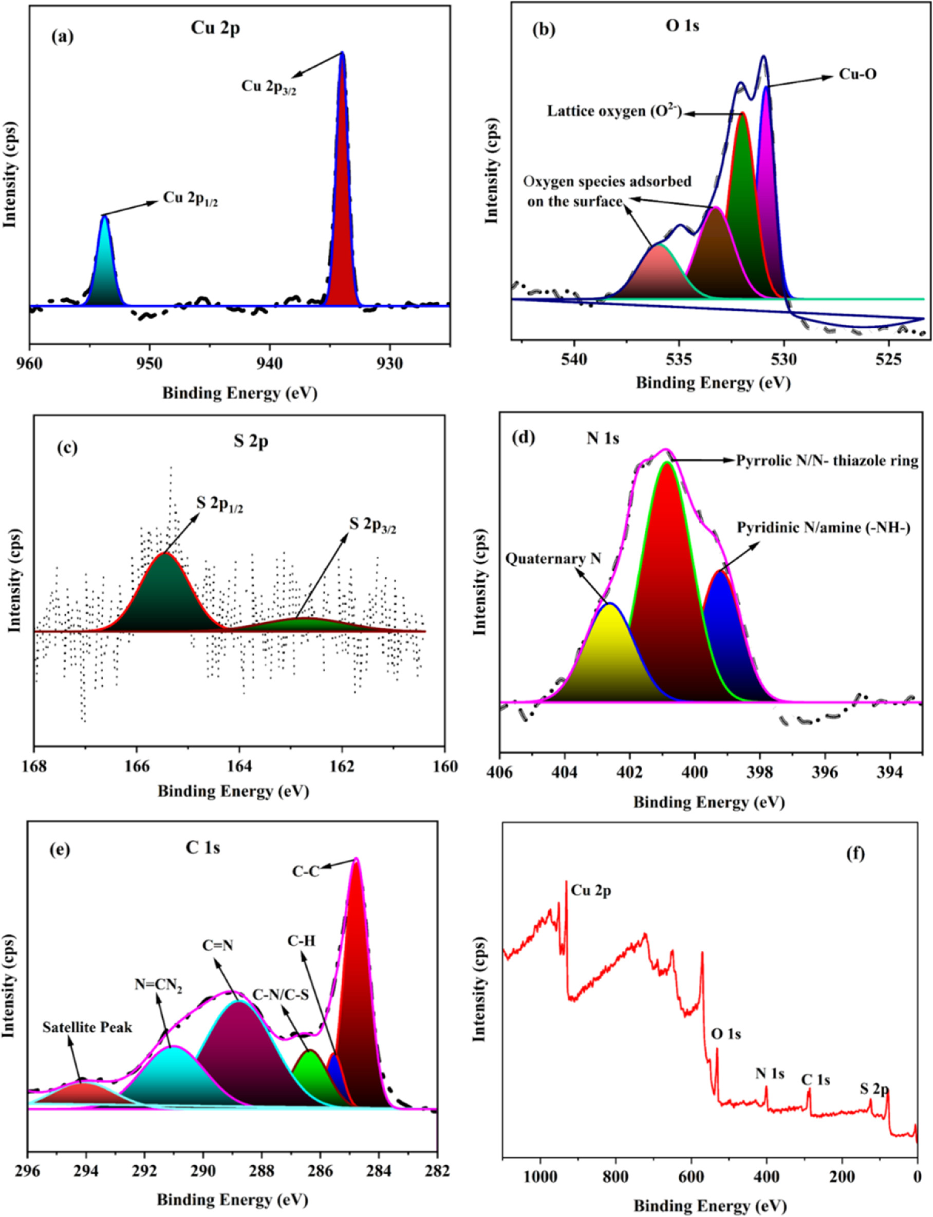 Indole-3-Carbinol Upconversion with Copper Oxide Nanoparticles ...