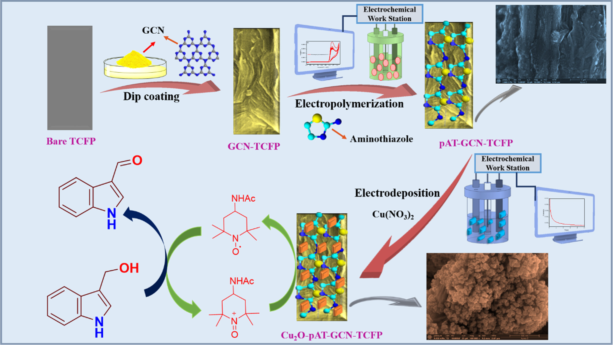 Indole-3-Carbinol Upconversion with Copper Oxide Nanoparticles ...