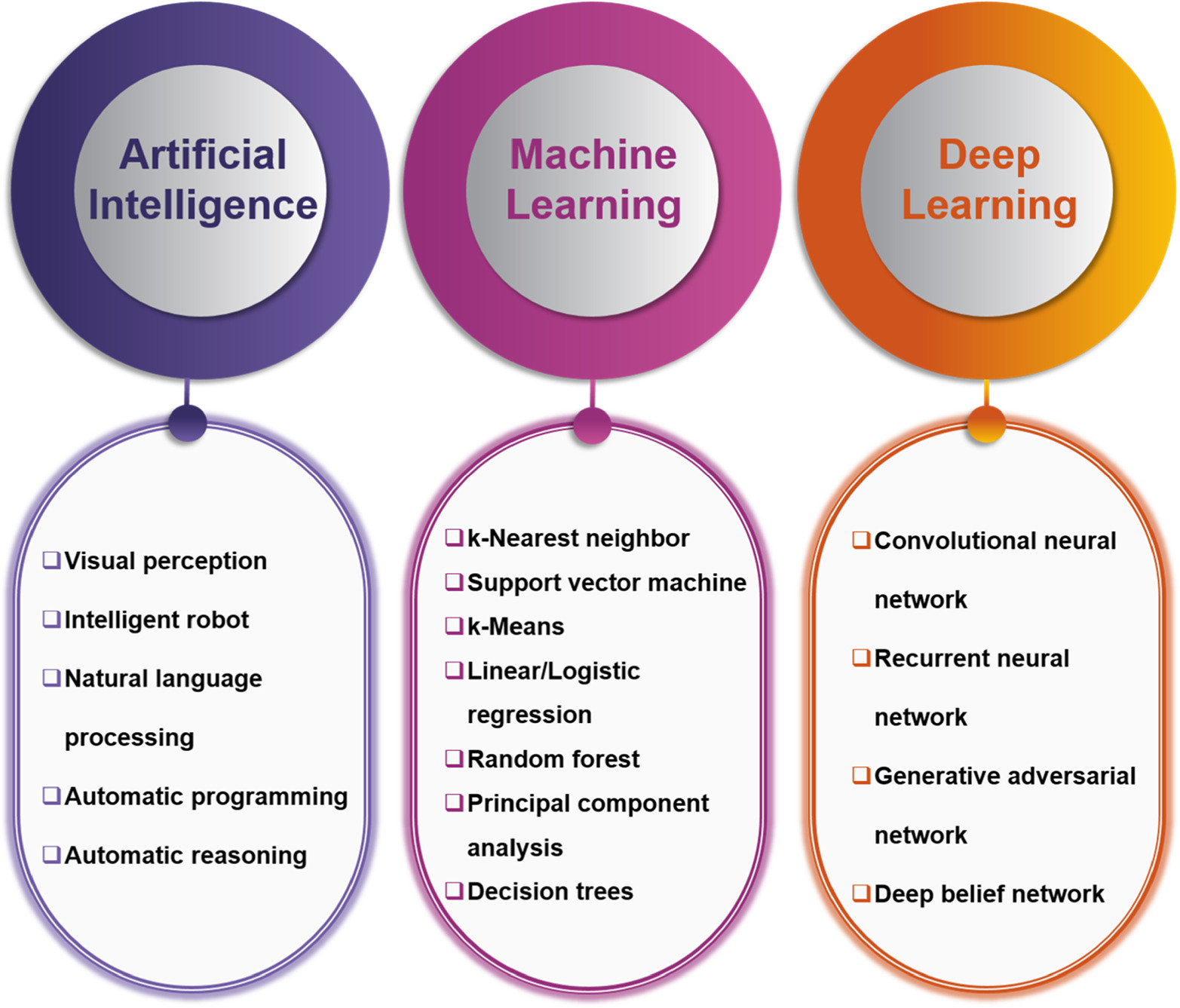 Review—Machine Learning-Driven Advances in Electrochemical Sensing: A Horizon Scan - IOPscience