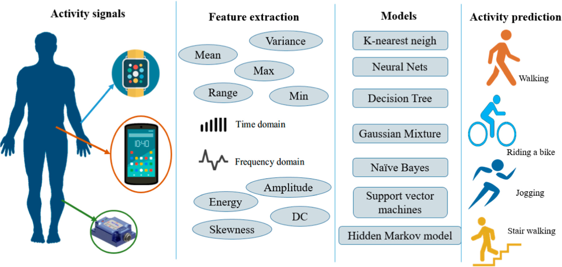Review—Machine Learning-Driven Advances in Electrochemical Sensing: A ...