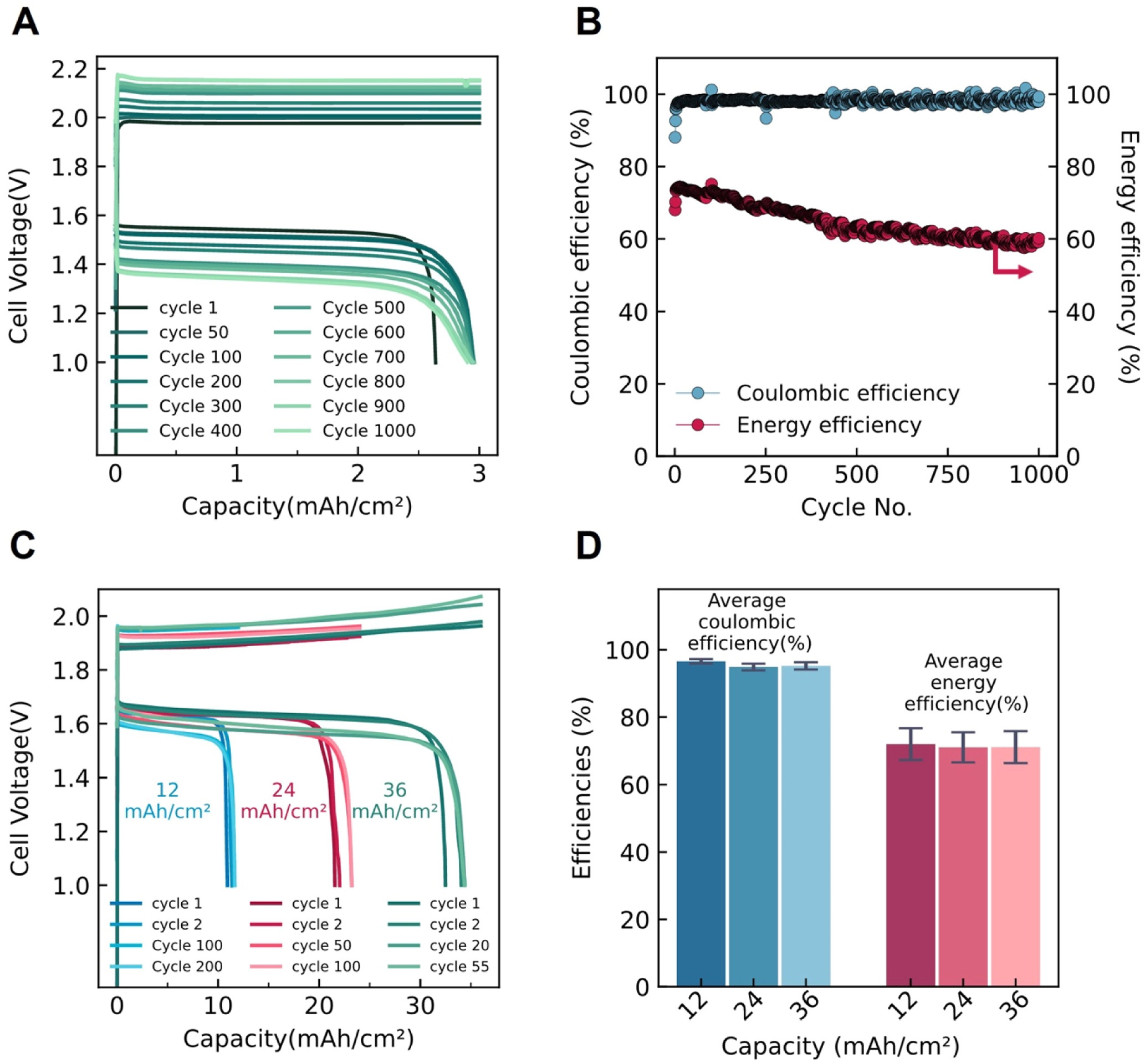 A High Energy Density, Non-Flow Zinc Bromine Battery Enabled by a ...