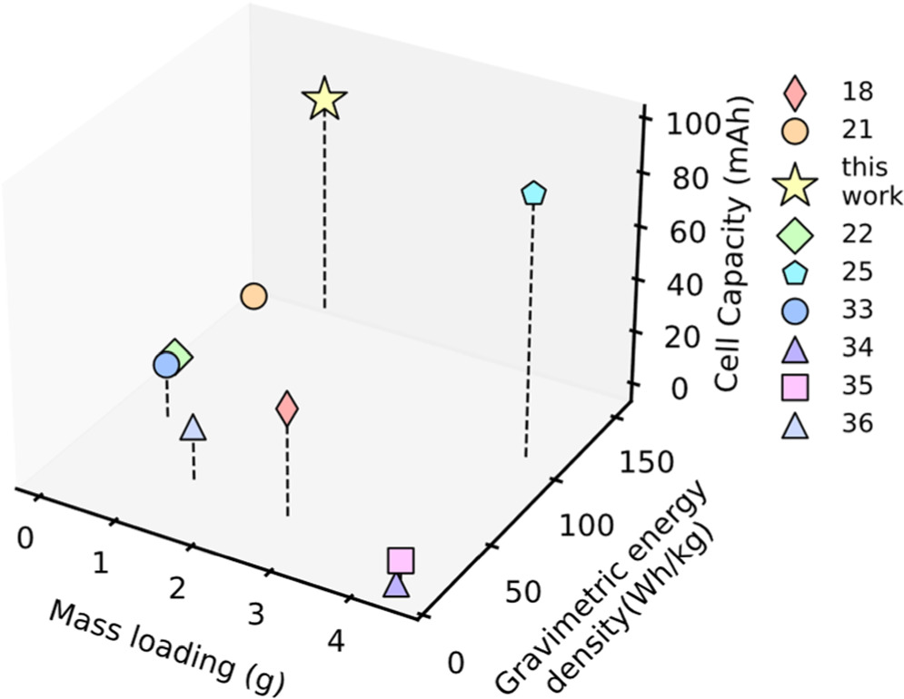 A High Energy Density, Non-Flow Zinc Bromine Battery Enabled by a ...