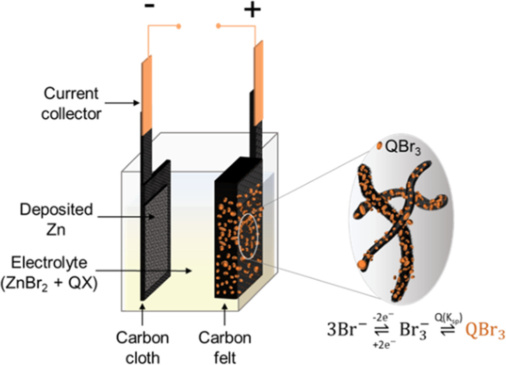 A High Energy Density, Non-Flow Zinc Bromine Battery Enabled by a ...
