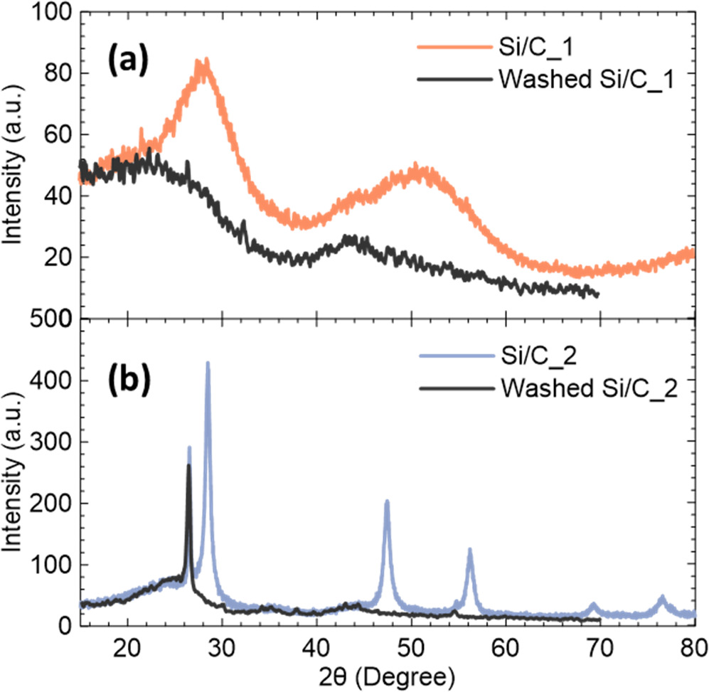 Characterizing Structure and Electrochemical Properties of Advanced Si ...