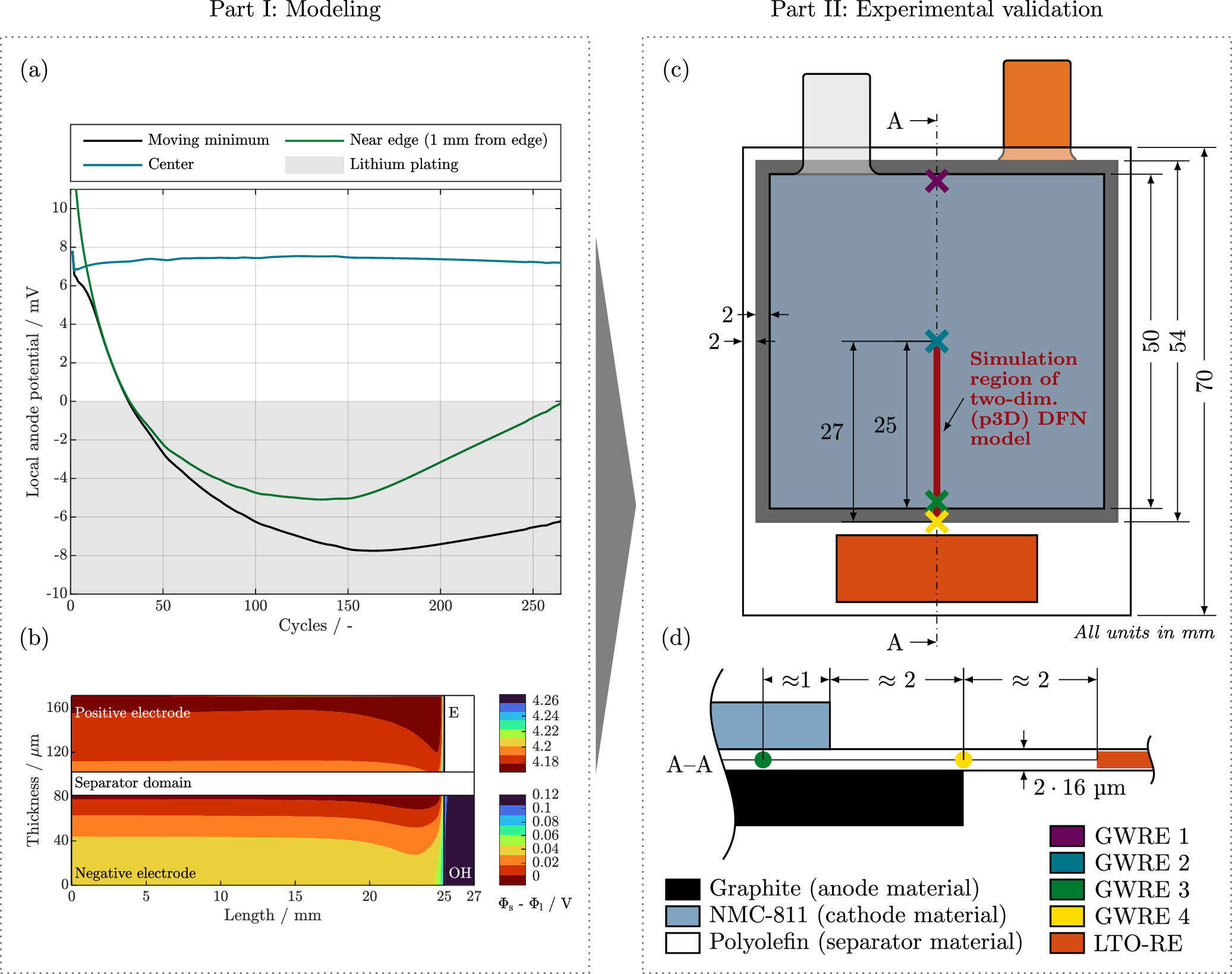Lithium Plating at the Cell Edge Induced by Anode Overhang during ...