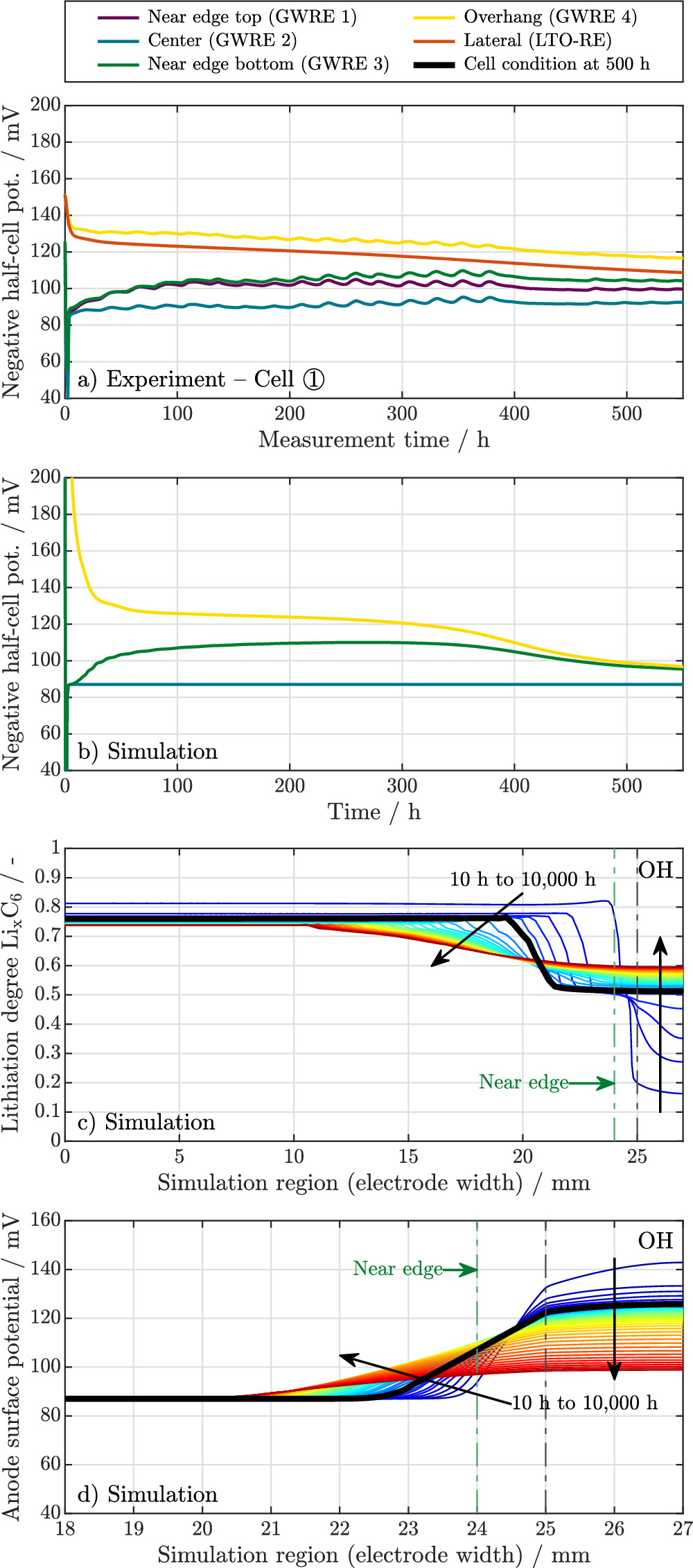 Lithium Plating at the Cell Edge Induced by Anode Overhang during Cycling in Lithium-Ion ...
